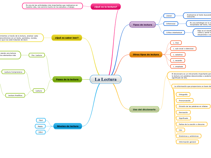 La Lectura - Mind Map