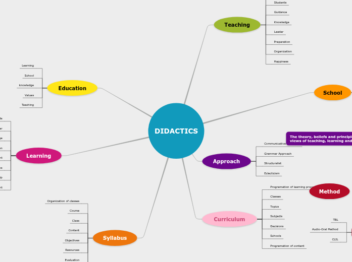 DIDACTICS - Mind Map