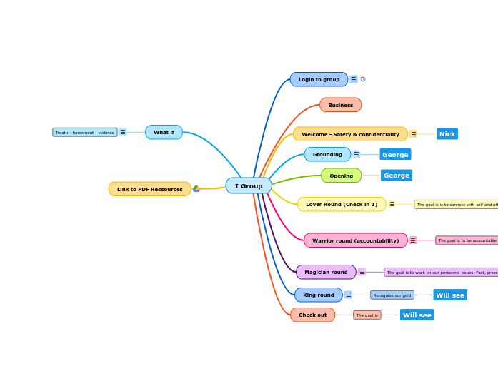 I Group - Mind Map
