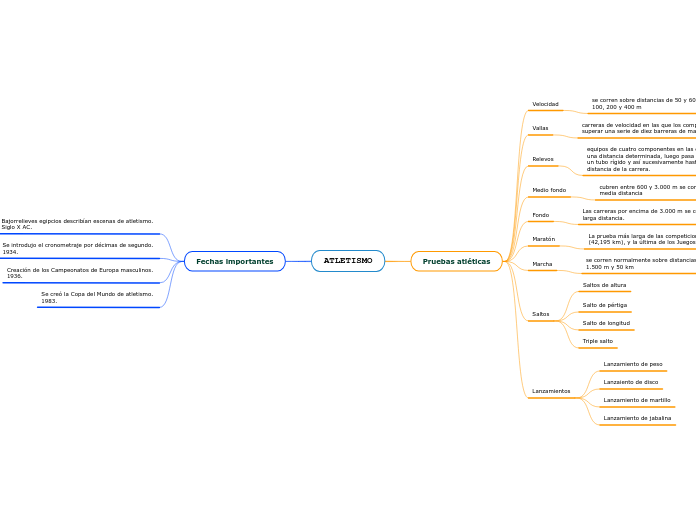 ATLETISMO - Mind Map