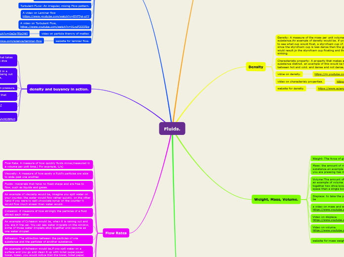 Fluids. - Mind Map