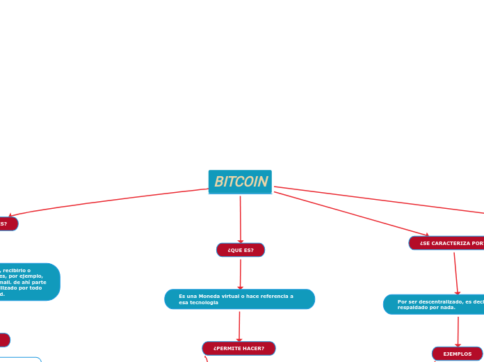 BITCOIN - Mind Map