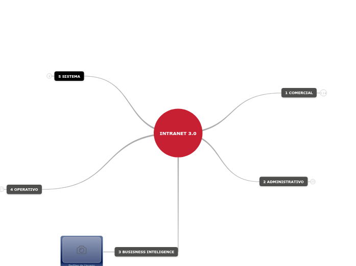 INTRANET 2.0 - Mind Map