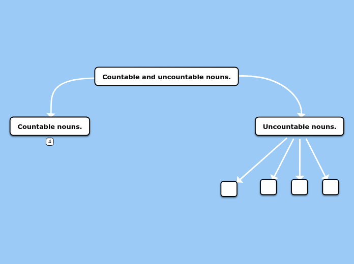 Countable and uncountable nouns. - Mind Map
