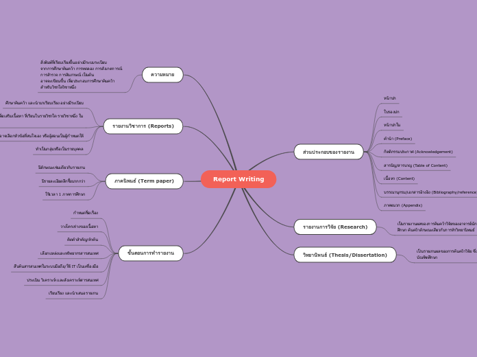 Report Writing - Mind Map