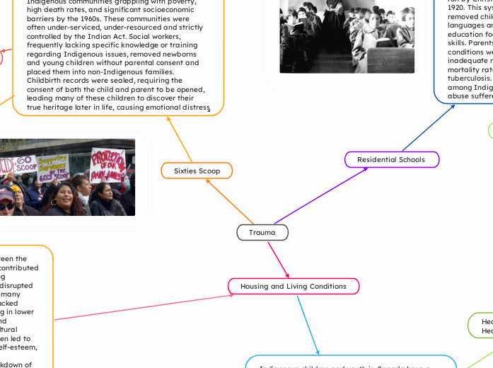 Trauma | Mindomo Mind Map