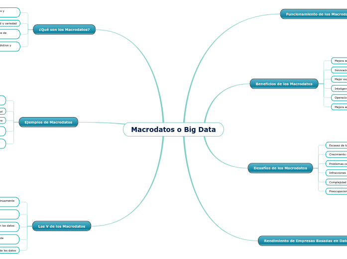 Macrodatos o Big Data | Mapa mental Mindomo