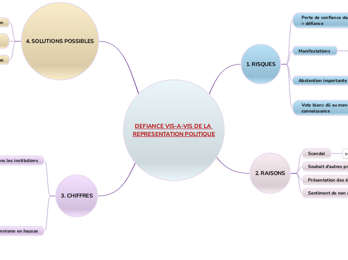 DEFIANCE VIS-A-VIS DE LA REPRESENTATION PO...- Mind Map