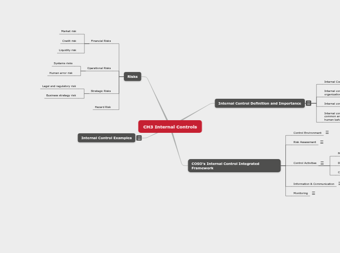 CH3 Internal Controls - Mind Map