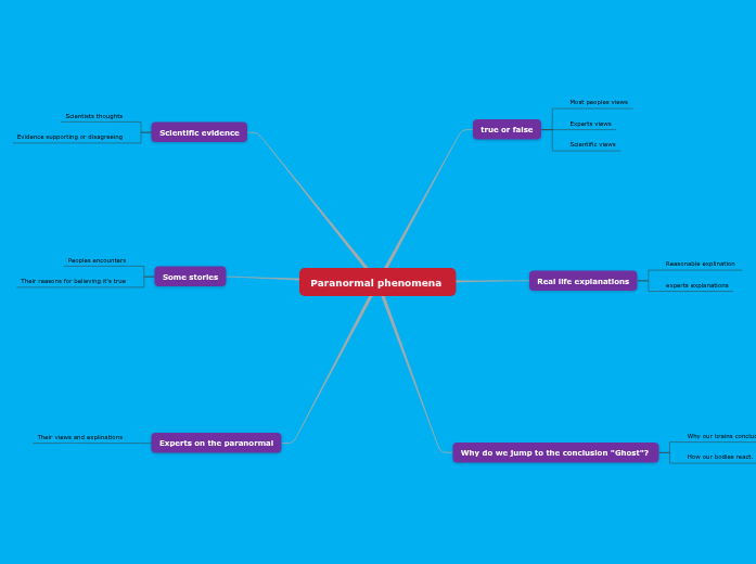 Paranormal phenomina - Mind Map