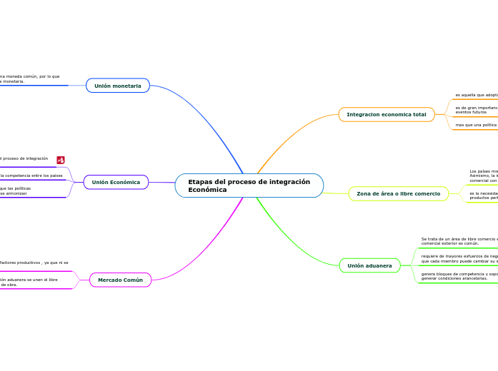 Etapas del proceso de integraciónEconómica - Mind Map