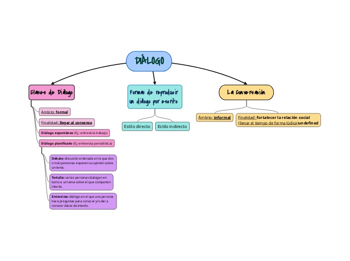 DIÁLOGO esquema - Mind Map