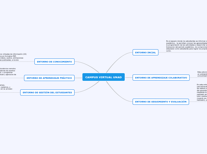 CAMPUS VIRTUAL UNAD - Mind Map