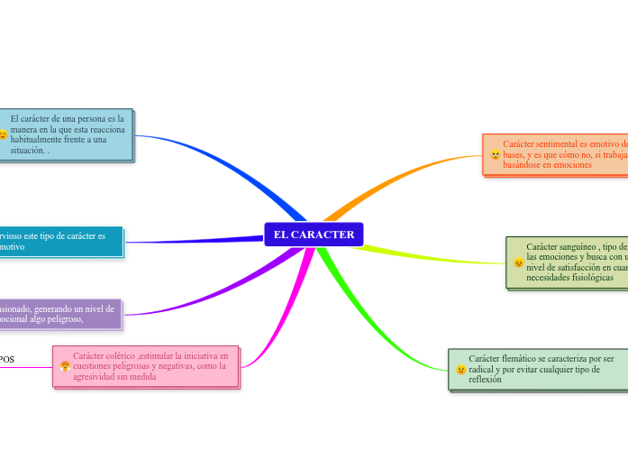 EL CARACTER - Mind Map