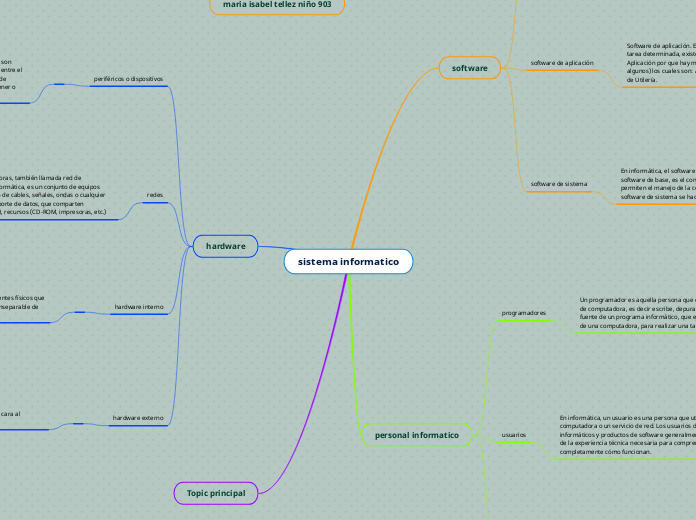 sistema informatico - Mind Map