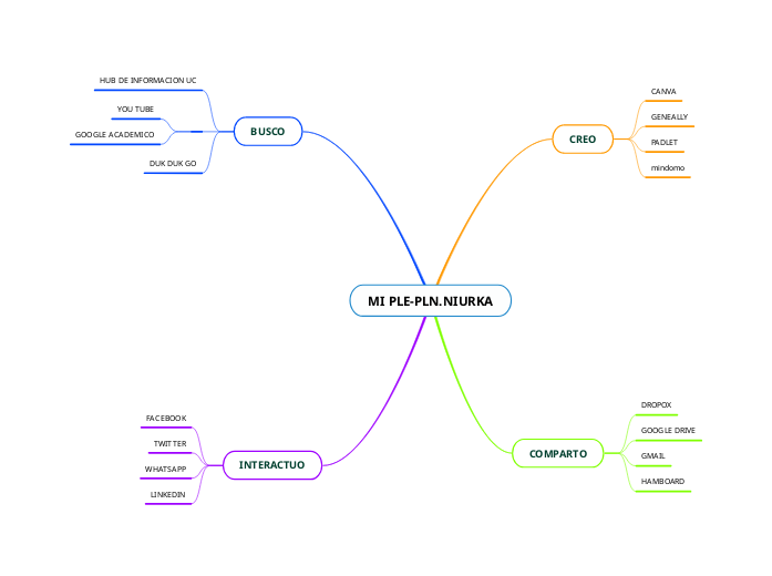 MI PLE-PLN.NIURKA - Mind Map