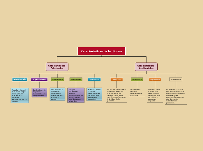 Características de la Norma - Mind Map