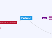 Future - Mind Map