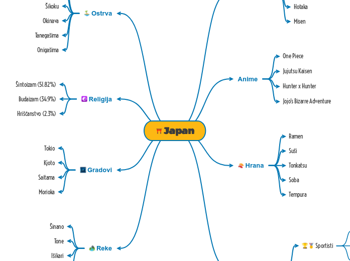 Japan - Mind Map