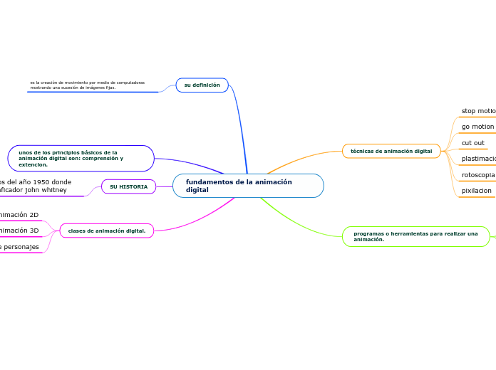 fundamentos de la animación digital - Mind Map