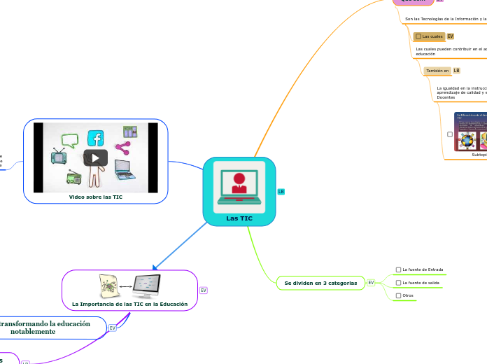 Las TIC - Mind Map