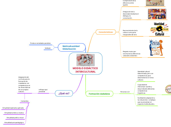 MODELO DIDÁCTICO INTERCULTURAL - Mind Map