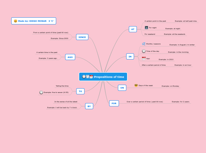 Prepositions of time - Mind Map