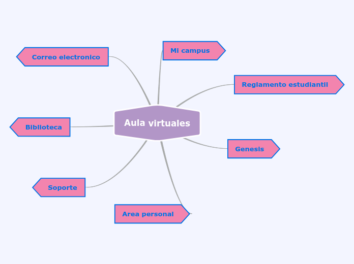 aula virtuales - Mind Map