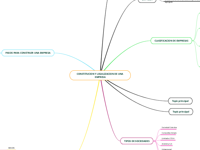 CONSTITUCION Y LEGALIZACION DE UNA EMPRESA - Mind Map