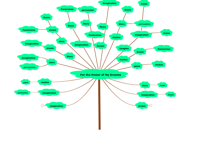 For the Power of My Dreams - Mind Map