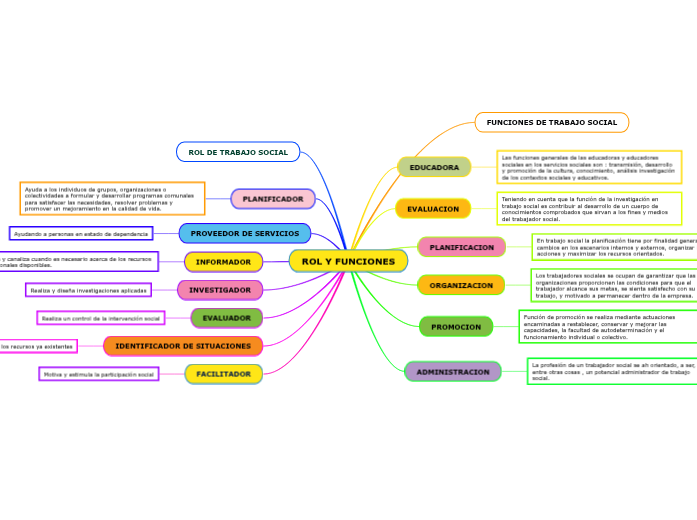 ROL Y FUNCIONES - Mind Map