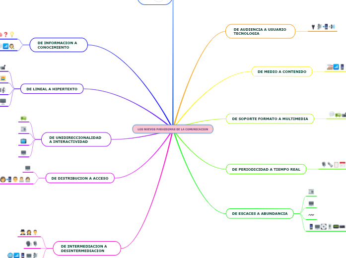 LOS NUEVOS PARADIGMAS DE LA COMUNICACION - Mind Map