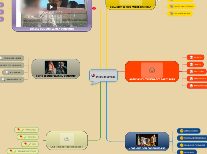 DROGAS EN JÓVENES - Mind Map