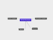 Market Structures - Mind Map