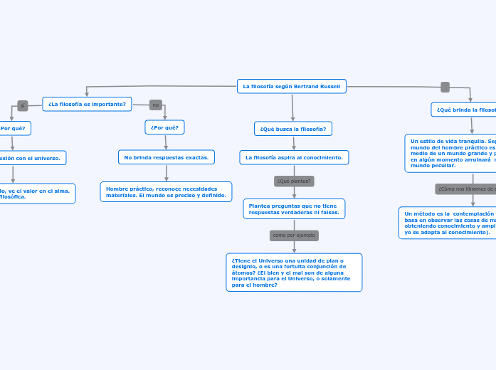 La filosofía según Bertrand Russell - Mind Map