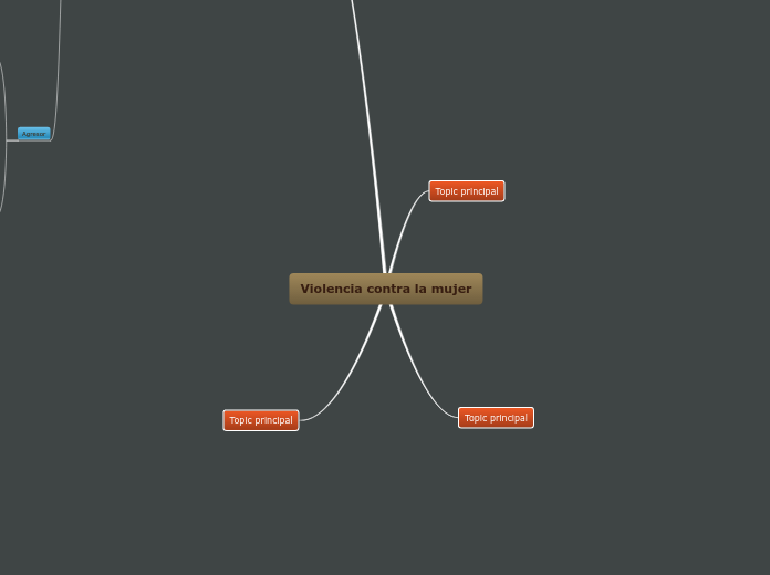 Violencia contra la mujer - Mind Map