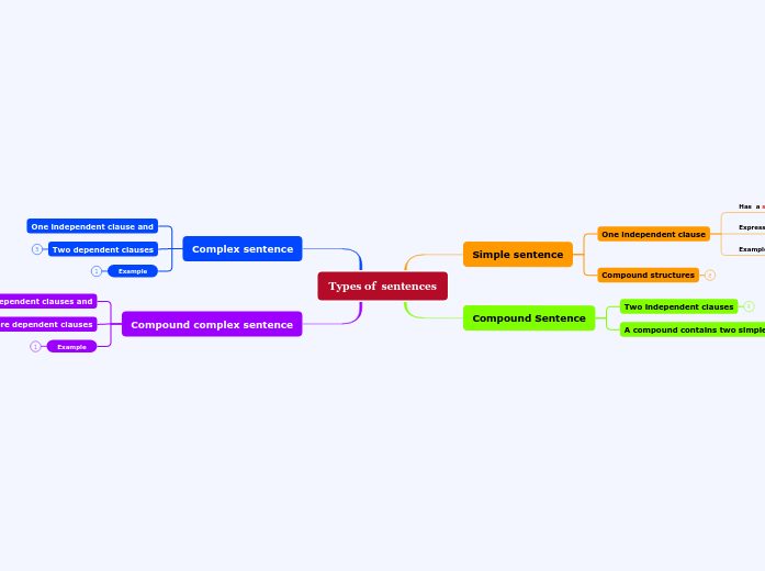 Types of sentences - Mind Map
