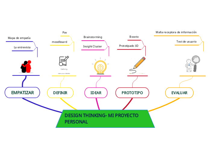 DESIGN THINKING- MI PROYECTO PERSONAL - Mind Map