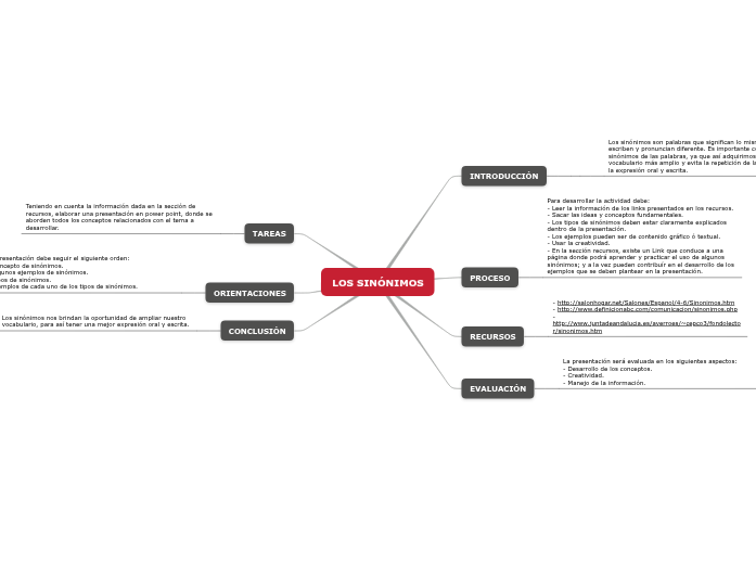 WEBQUEST - Mind Map