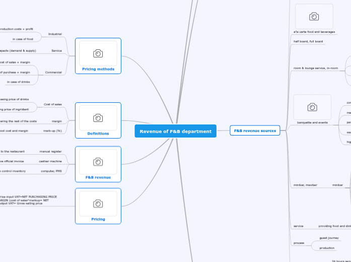 Revenue F&B - Mind Map