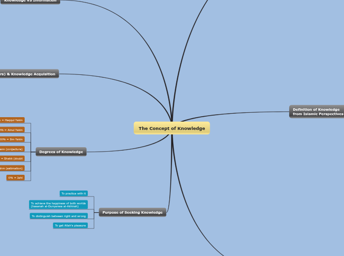 The Concept of Knowledge - Mind Map