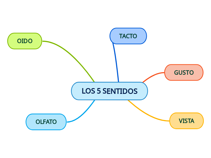 LOS 5 SENTIDOS - Mind Map