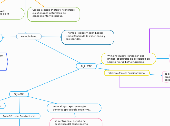 PSICOLOGIA GENERAL- | Mapa mental Mindomo
