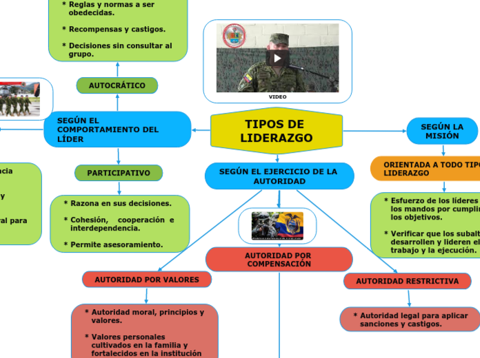TIPOS DE LIDERAZGO - Mind Map