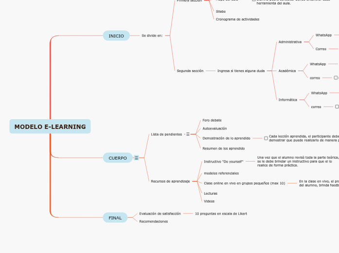 MODELO E-LEARNING - Mind Map