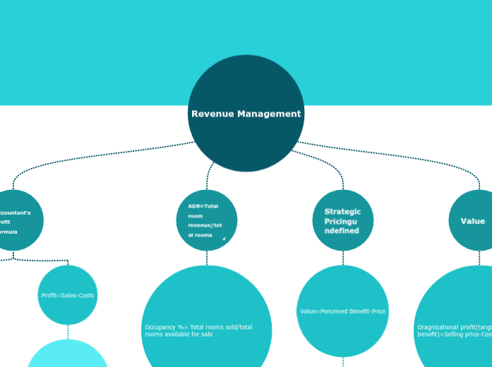 Revenue Management - Mind Map