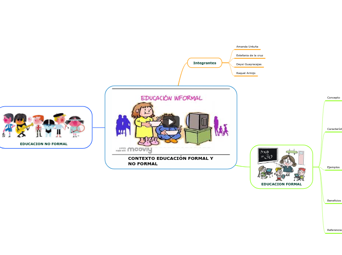 CONTEXTO EDUCACIÓN FORMAL Y NO FORMAL - Mind Map
