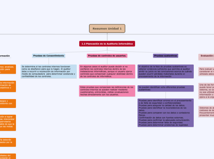 Resumen unidad 1 - Mind Map