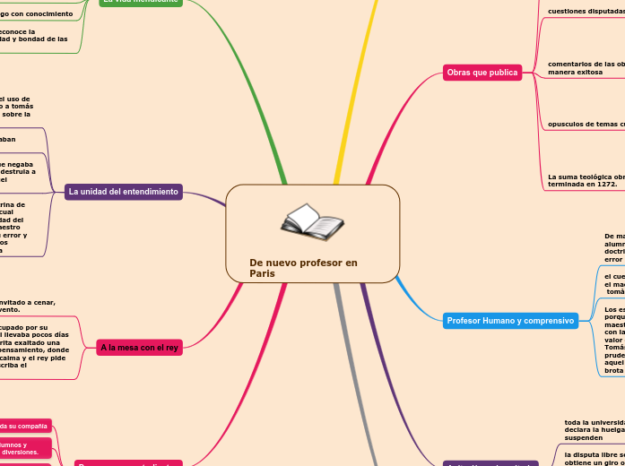 De nuevo profesor en Paris - Mind Map