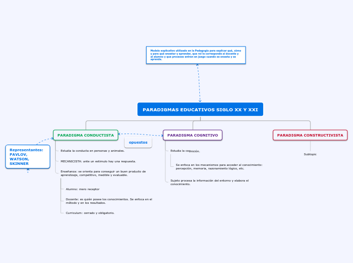 Paradigmas educativos - Mind Map